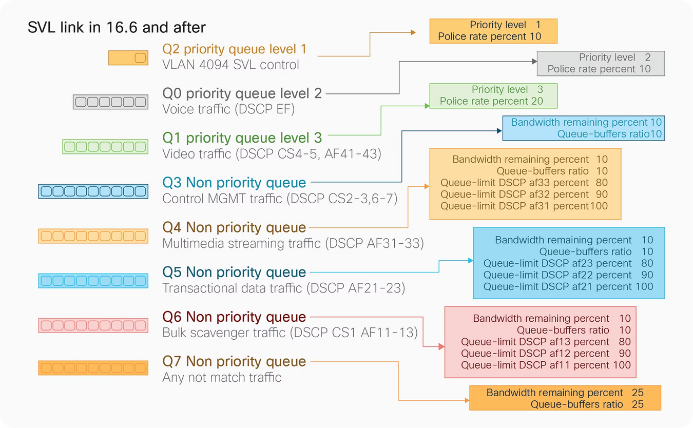 2024-03-13 Catalyst3850 9000 スイッチ QoS 設定・検証 - hkatou_Lab